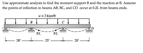 Use approximate analysis to find the moment support B | Chegg.com