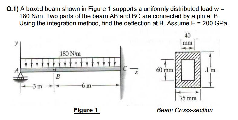 Solved: A Boxed Beam Shown In Figure 1 Supports A Uniforml... | Chegg.com