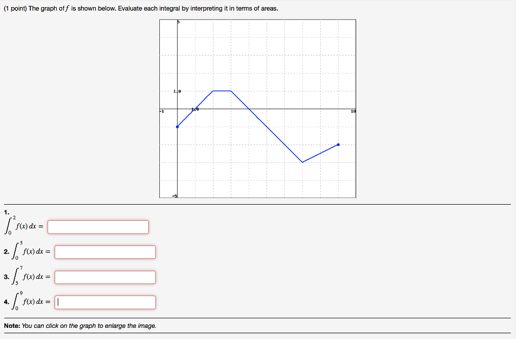 Solved (1 point) The graph of f is shown below. Evaluate | Chegg.com