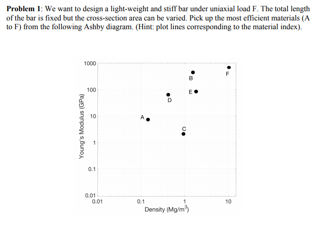 Solved We want to design a light-weight and stiff bar under | Chegg.com