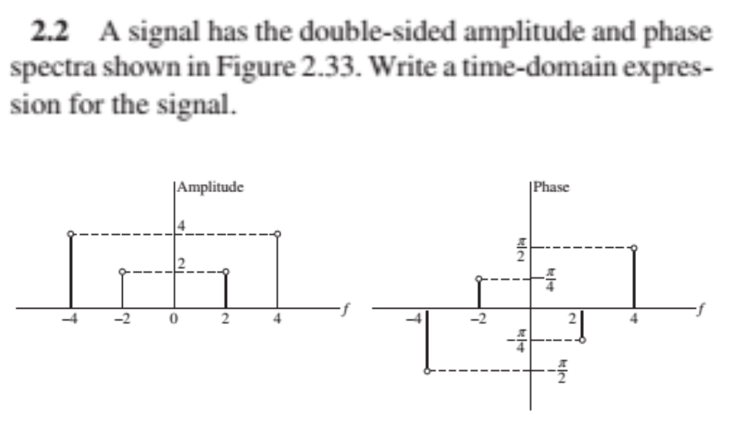2.2 A signal has the double-sided amplitude and phase | Chegg.com
