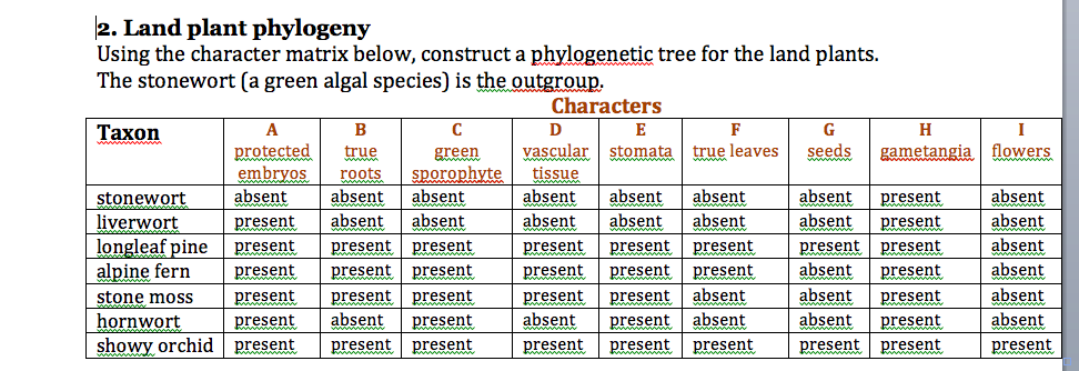Solved 2. Land plant phylogeny Using the character matrix | Chegg.com