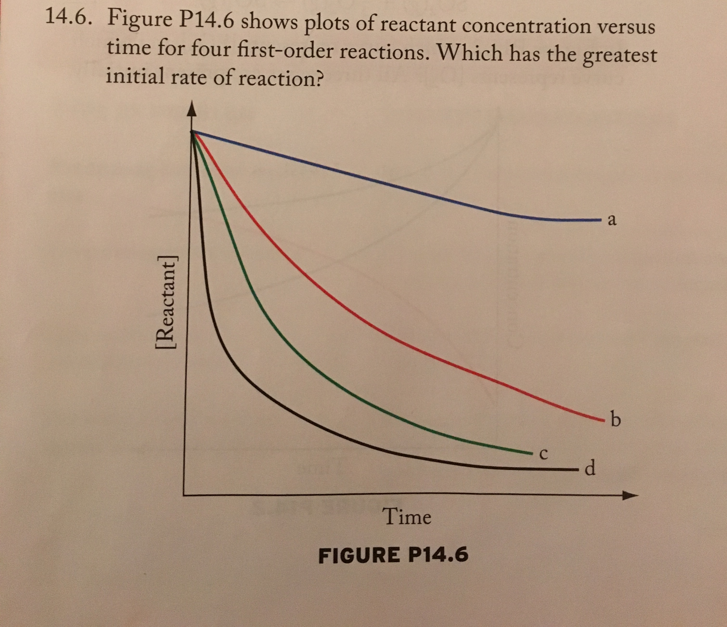 Solved Figure P14.6 shows plots of reactant concentration | Chegg.com