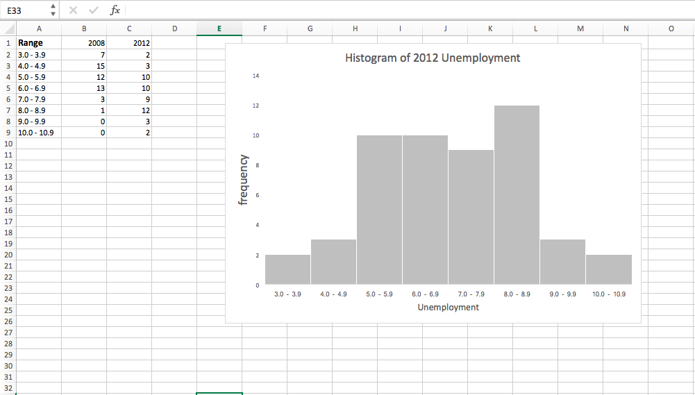 Solved In which year was the unemployment rate generally | Chegg.com