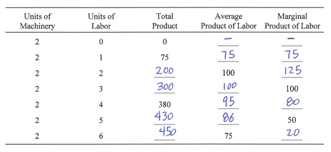 Solved A. in the missing total product, average product, and | Chegg.com