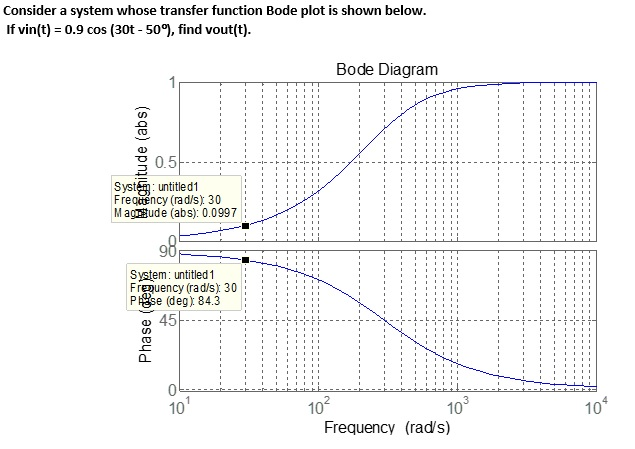 Solved Consider a system whose transfer function Bode plot | Chegg.com
