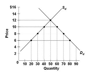 Solved Refer to the graph above, where Sd and Dd are the | Chegg.com