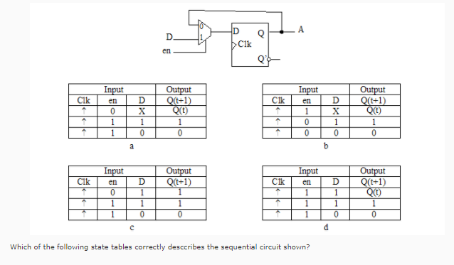 Solved D Q Clk Q' ut Output Clk en DQ(t+1) Input Which of | Chegg.com