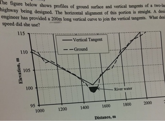 The figure below shows profiles of ground surface and | Chegg.com