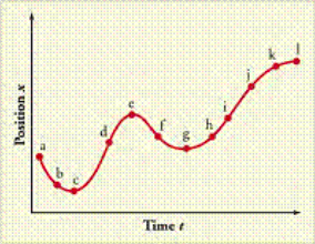 Solved Identify the time or times in Figure 2.55 ( ta , tb , | Chegg.com