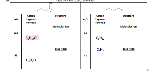 Solved What was the m/z value of the molecular ion of the | Chegg.com
