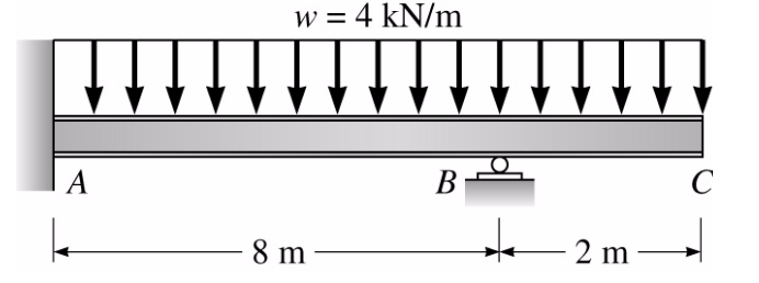 Solved Analyze the beam using the force method. Draw the | Chegg.com