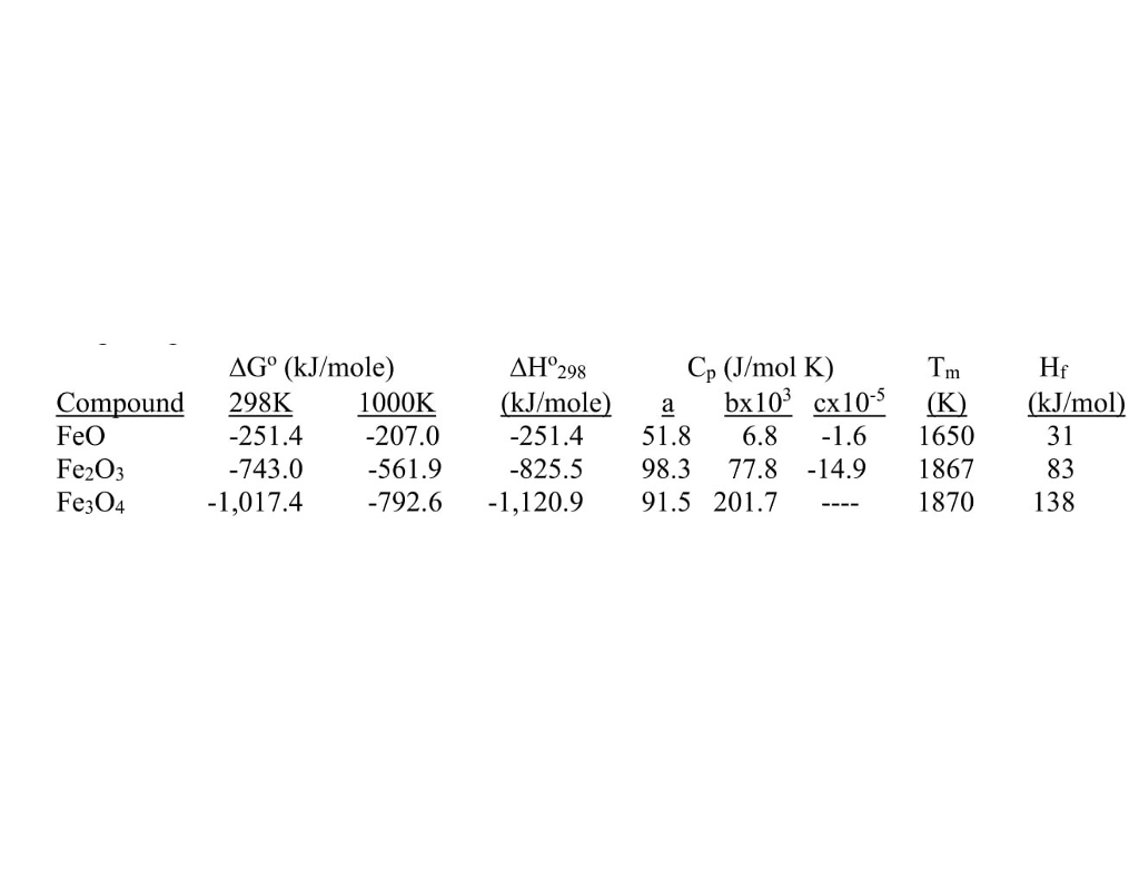 Solved a) Neglect the effect of moisture and use the Gibb’s | Chegg.com
