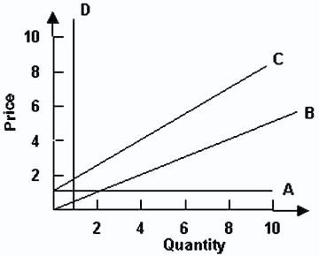 Solved 29 Refer to the graph shown. When price rises by 10 | Chegg.com
