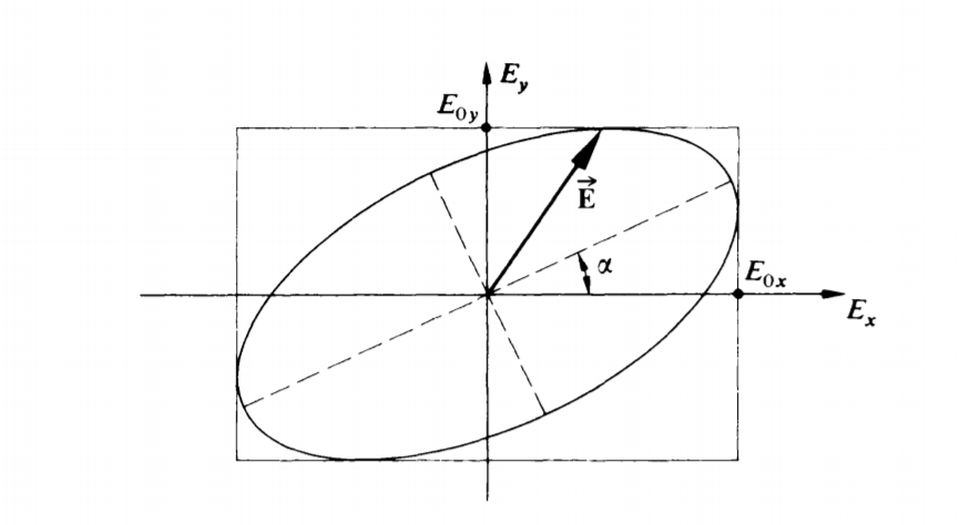 Solved How to show this formula in elliptical polarization? | Chegg.com