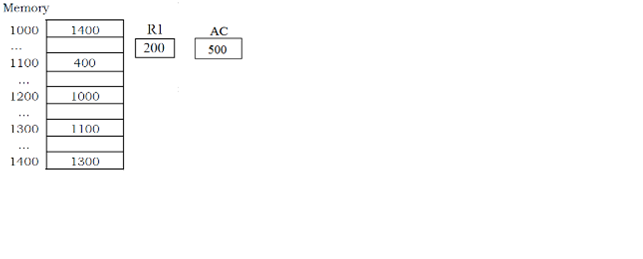 Solved 3. Consider an instruction Add 1000. Memory | Chegg.com