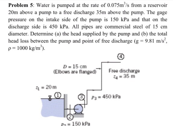 Solved Water is pumped at the rate of 0.075m^3/s from a | Chegg.com