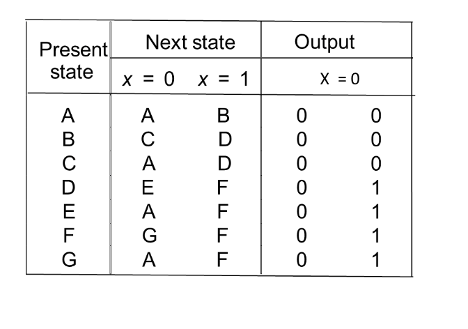 Solved Given the following state transition table, minimize | Chegg.com Solved Given the following state transition table, minimize | Chegg.com