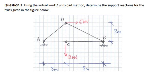 Solved Question 3 Using the virtual work/unit-load method, | Chegg.com