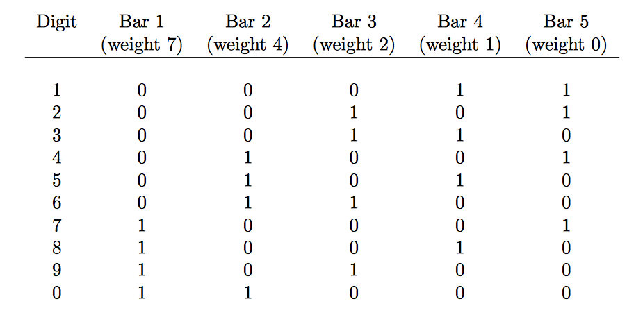 The encoding scheme for a five-digit zip code is | Chegg.com
