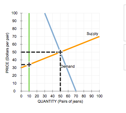 Solved The following graph shows the daily market for jeans | Chegg.com