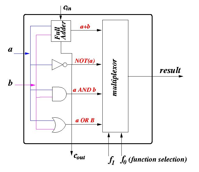 Solved Design an execution control unit that will handle a | Chegg.com