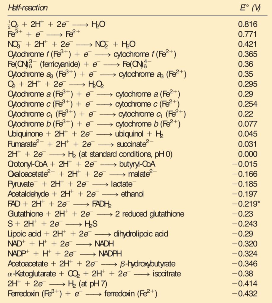 Solved Calculate the delta G'o of succinate oxidation with | Chegg.com