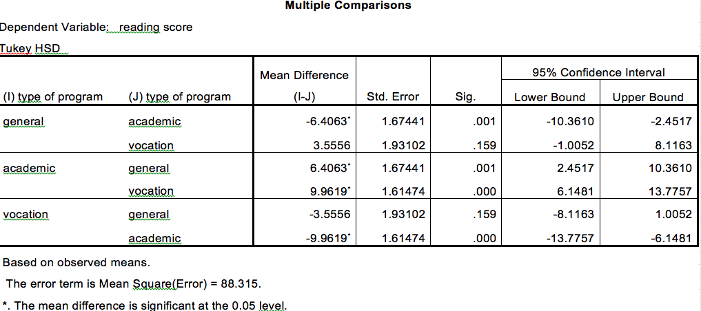 Solved Multiple Comparisons Dependent Variable reading score | Chegg.com