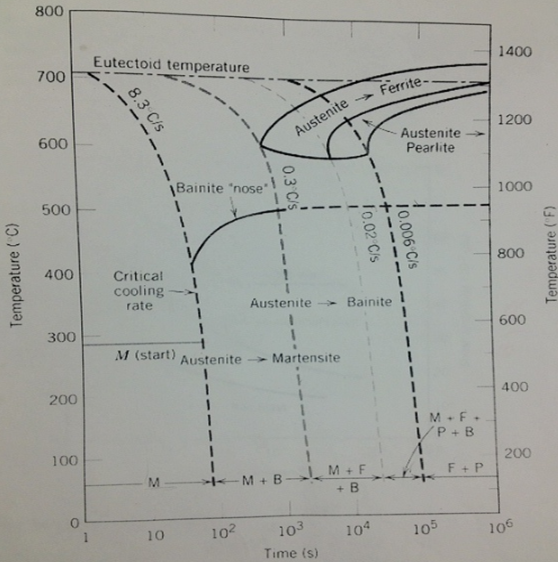 Solved Name the microstructural products of 4340 alloy steel | Chegg.com
