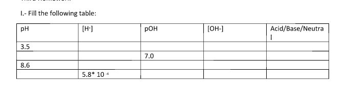 Solved I.- Fill the following table: pH 3.5 8.6 poH [OH ] | Chegg.com