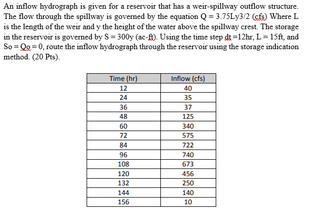 Solved An inflow hydrograph is given for a reservoir that | Chegg.com