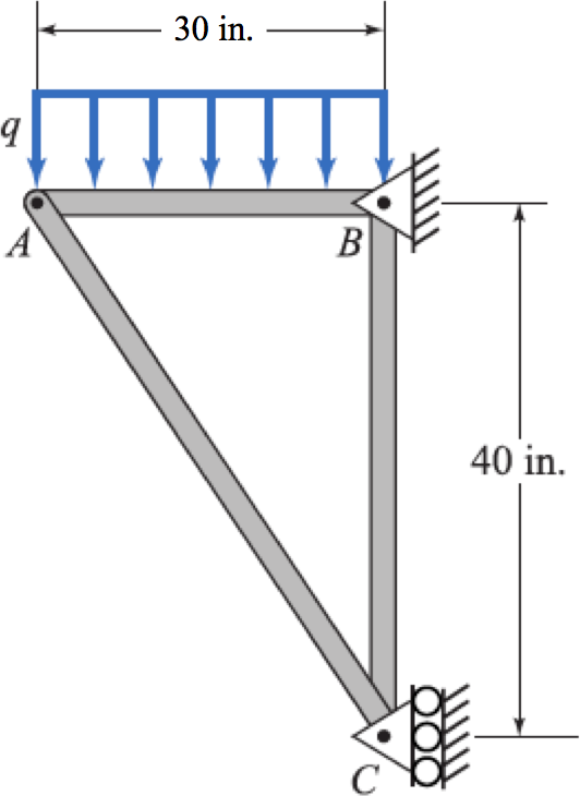Solved The frame is loaded by a uniform distributed load q. | Chegg.com