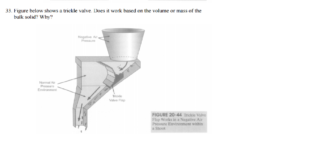 Solved Figure below shows a trickle valve. Does it work | Chegg.com