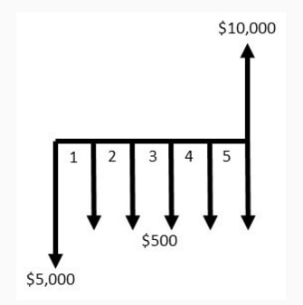 Solved What is the future worth of the following cash flow | Chegg.com