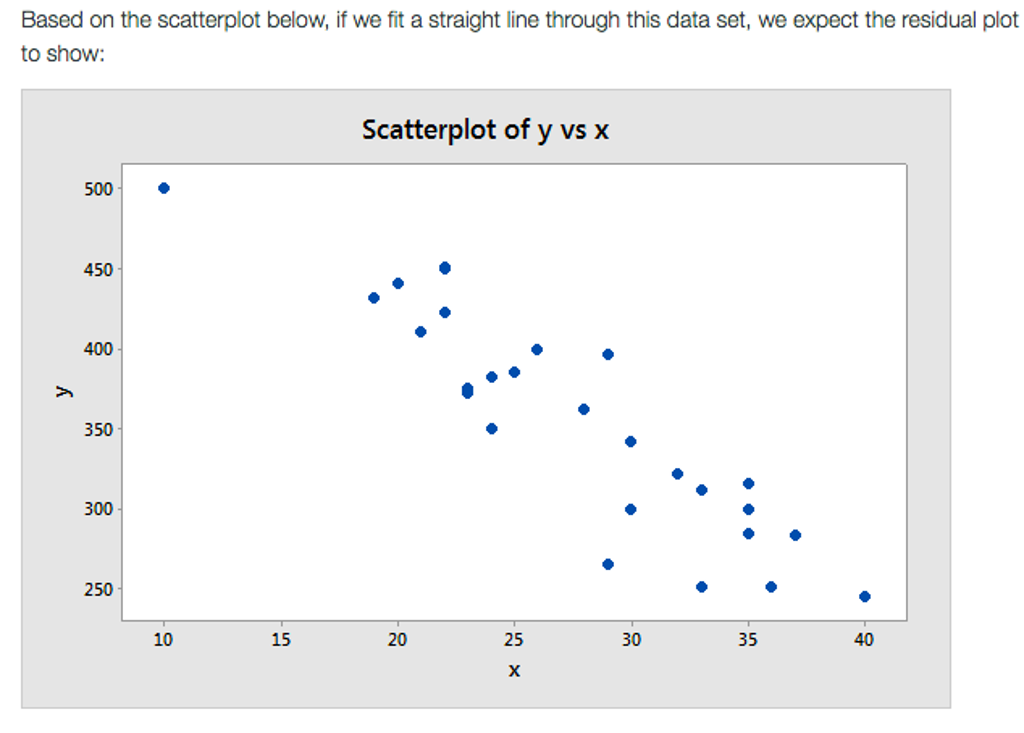 Solved Based on the scatterplot below, if we fit a straight | Chegg.com