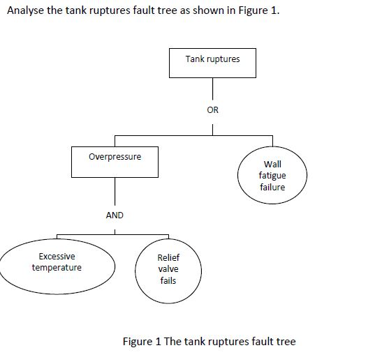 Solved Analyse the tank ruptures fault tree as shown in | Chegg.com
