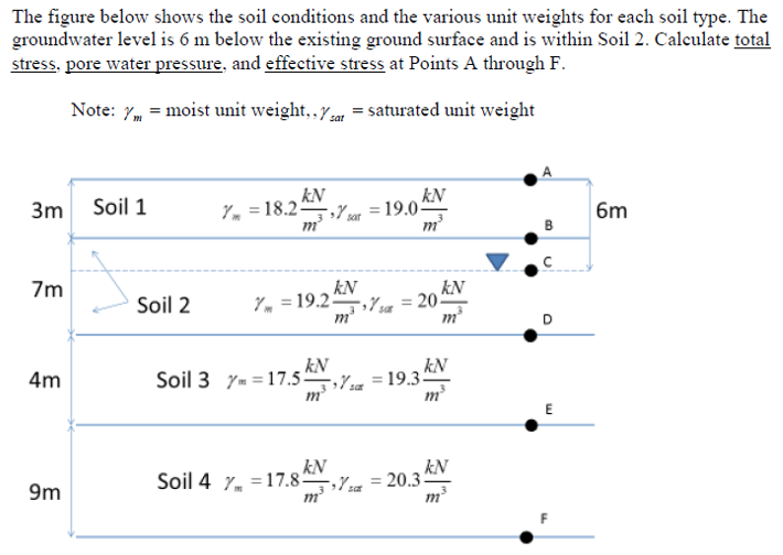 Solved The figure below shows the soil conditions and the | Chegg.com