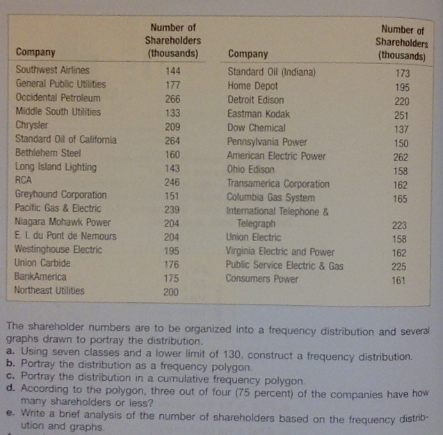 Solved Following is the number of shareholders for a | Chegg.com