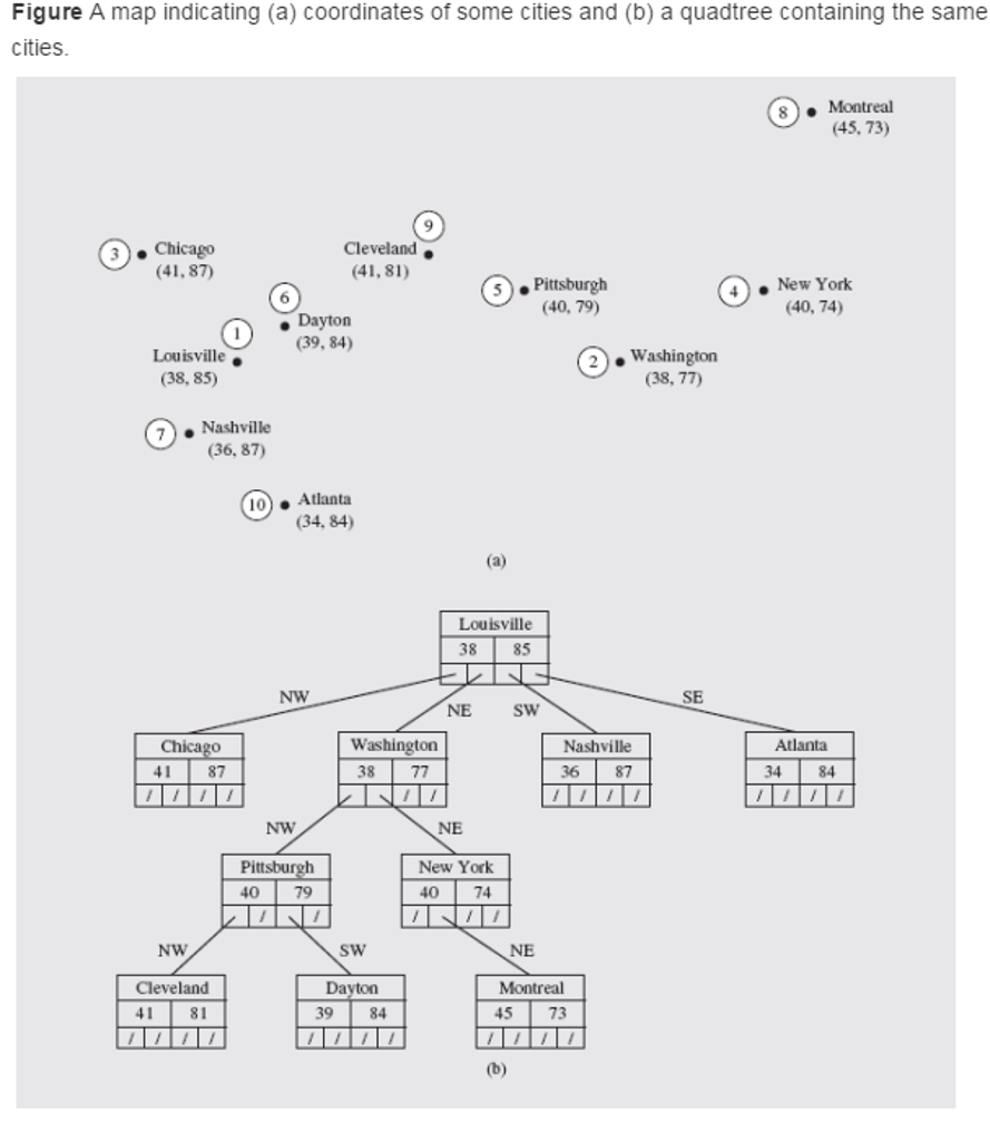 Solved A point quadtree is a 4-way tree used to represent | Chegg.com
