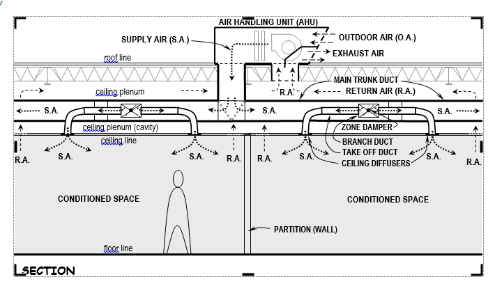 Ceiling Plenum Hvac | Shelly Lighting