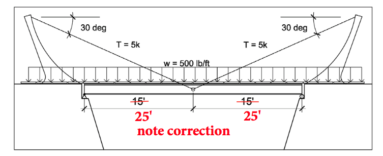 Solved A steel I-Beam (A36 Steel) is loaded as shown in the | Chegg.com