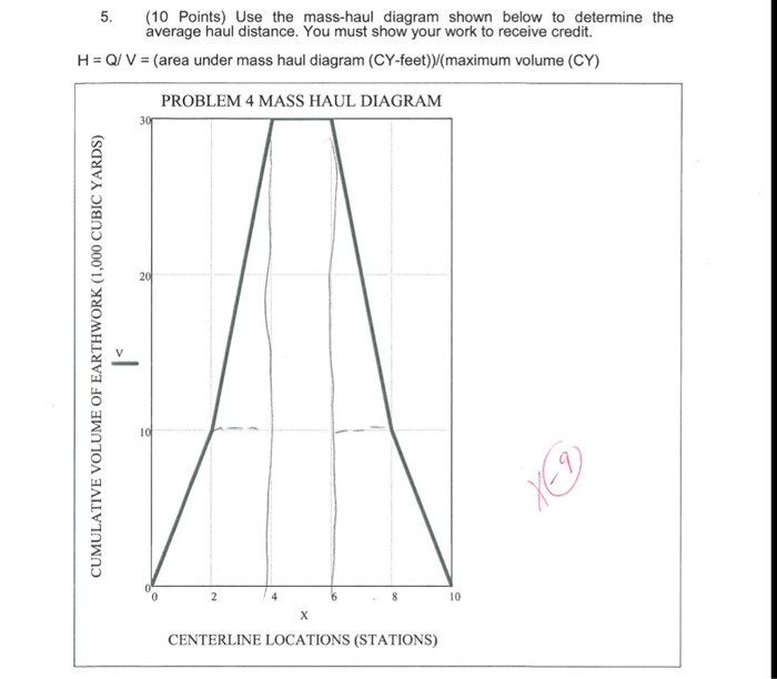 Solved Use the mass-haul diagram shown below to determine | Chegg.com