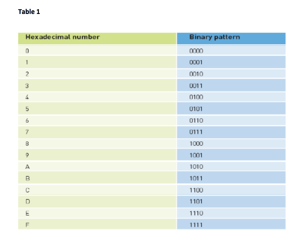 Solved Using table1, convert the binary sequence | Chegg.com