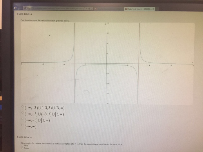 Solved Find the domain of the rational function graphed | Chegg.com