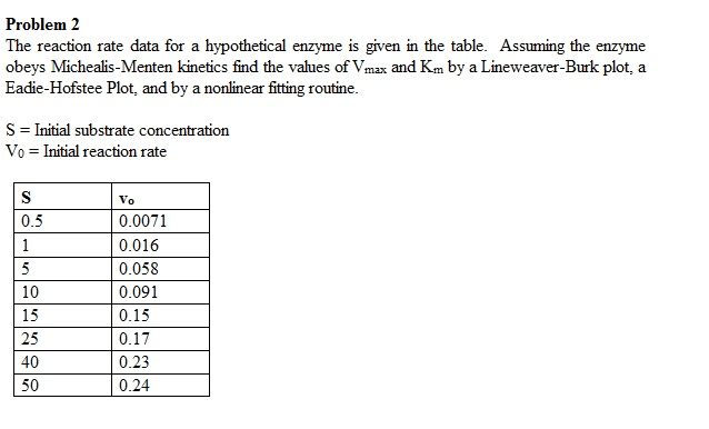 Solved The reaction rate data for a hypothetical enzyme is | Chegg.com