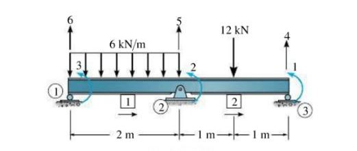Solved a) Determine the global stiffness matrix of the beam. | Chegg.com