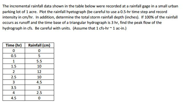 Solved The incremental rainfall data shown in the table | Chegg.com