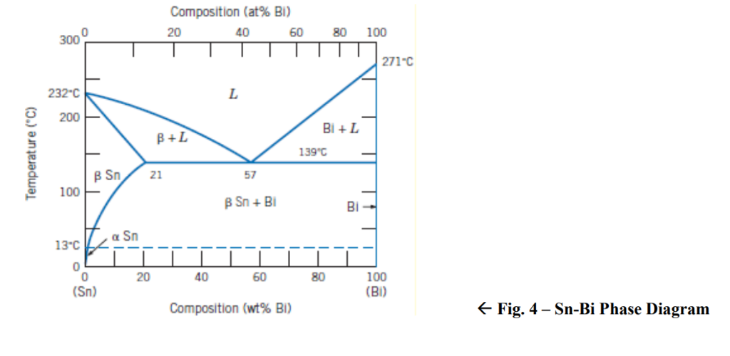 Solved Question 7: Using the Sn-Bi phase diagram (Fig. 4), | Chegg.com