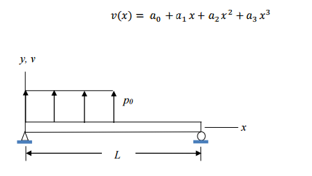 Solved Consider a simply-supported beam of rigidity EI and | Chegg.com