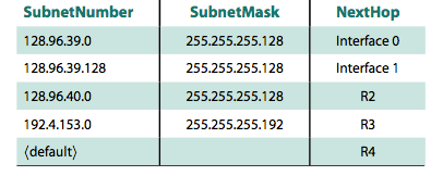 Solved Suppose a router has built up the routing table shown | Chegg.com
